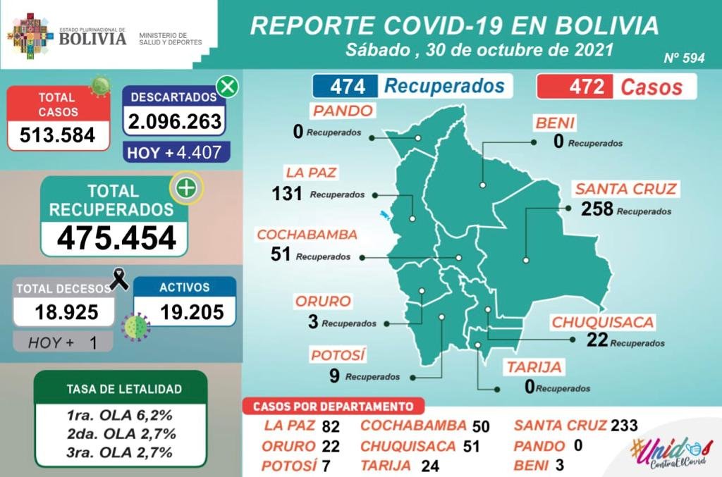 Covid-19: Bolivia reporta 472 nuevos contagios, 474 recuperados y un ...