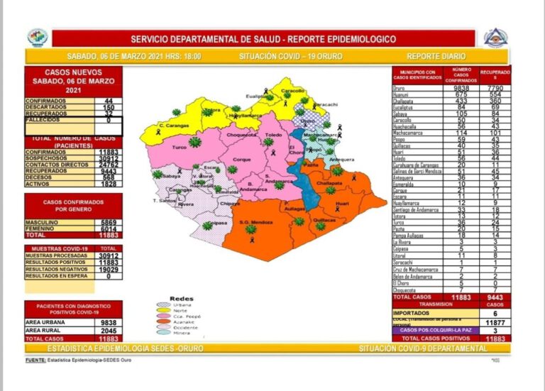 Oruro no reporta decesos en el sexto día de marzo, pero sí 44 nuevos ...